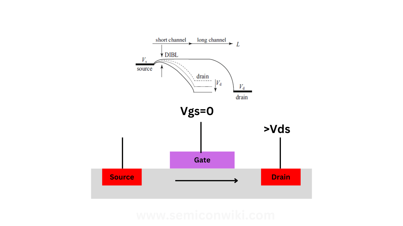 What is Drain-Induced Barrier Lowering (DIBL)? - Semiconwiki