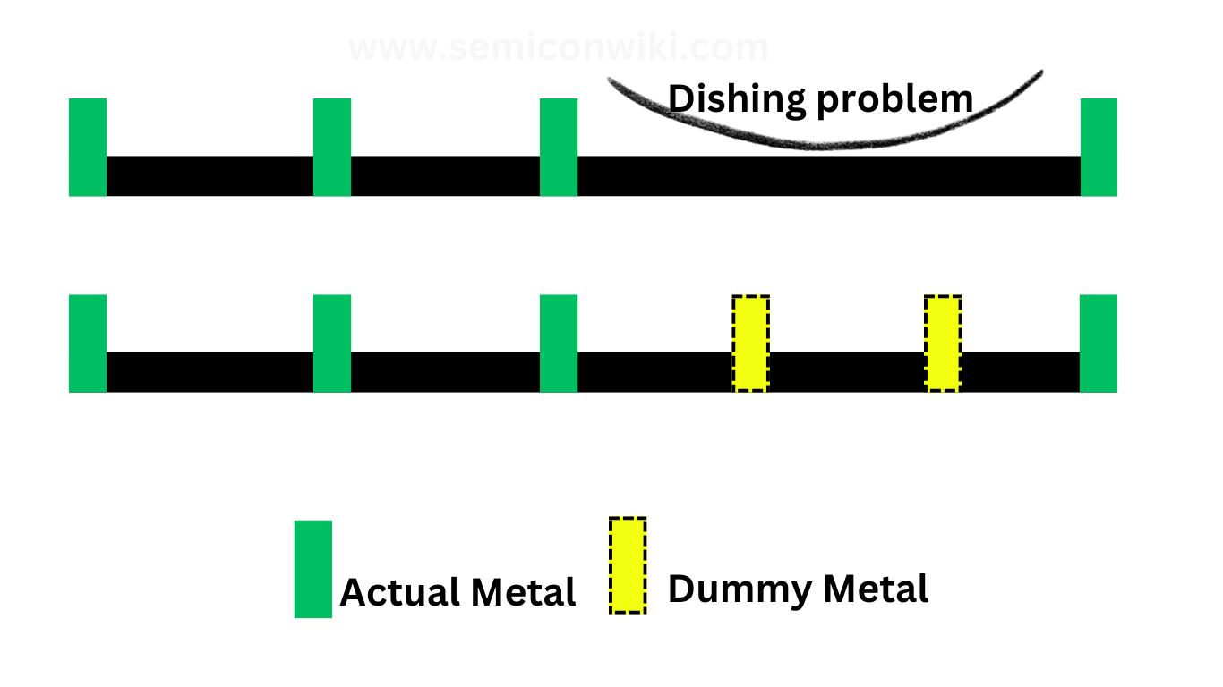 Why do We use Dummy Fill in the Layout Design? - Semiconwiki