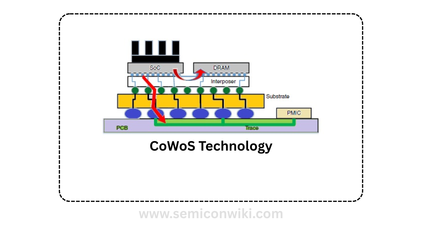 CoWoS Technology: Why It Matters for You and the Tech Industry ...