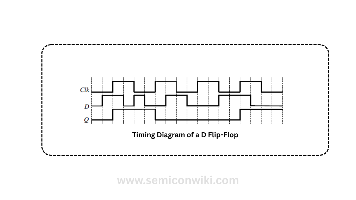 What Is a D Flip-Flop and How Does It Work? - Semiconwiki